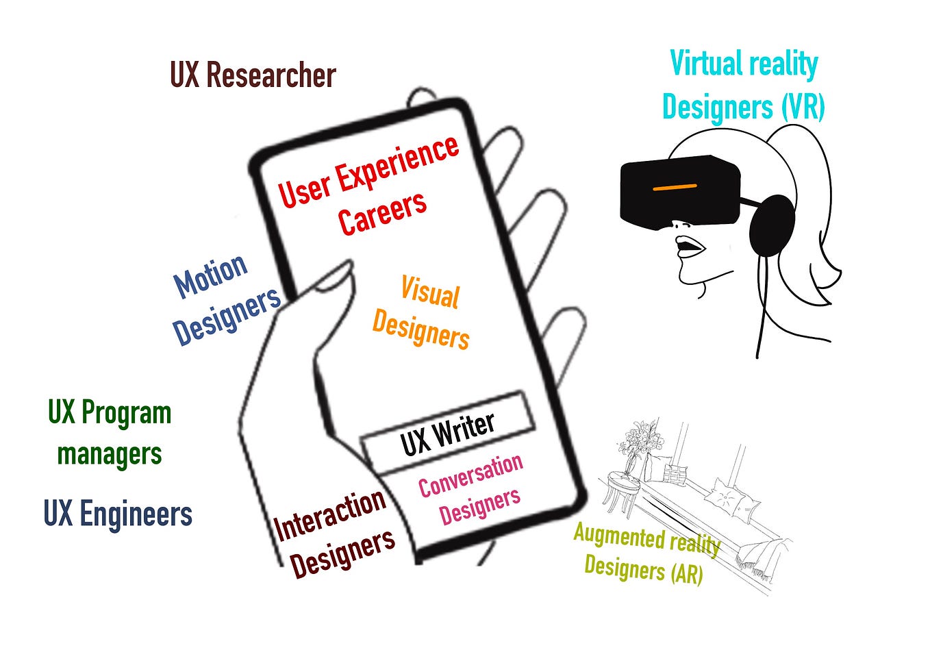 My Journey to become a UX/UI designer | by Amitactiwari | Medium