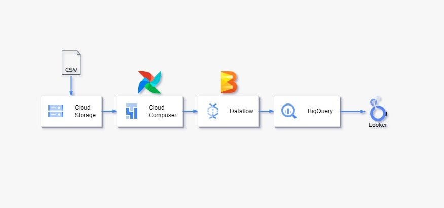 Building an End-to-end Data Pipeline with Spotify and Google Cloud ... Building an End-to-end Data Pipeline with Spotify and Google Cloud ...