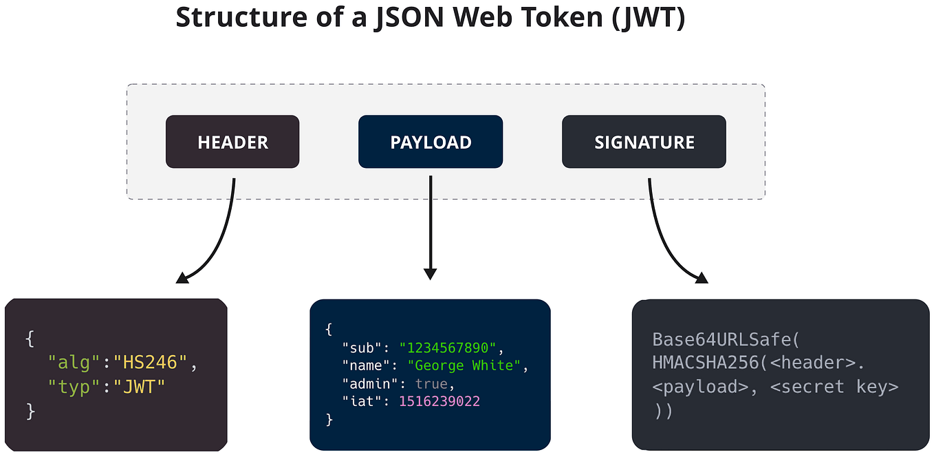 Understanding JSON Web Token (JWT) | by Wensen Ma | Medium
