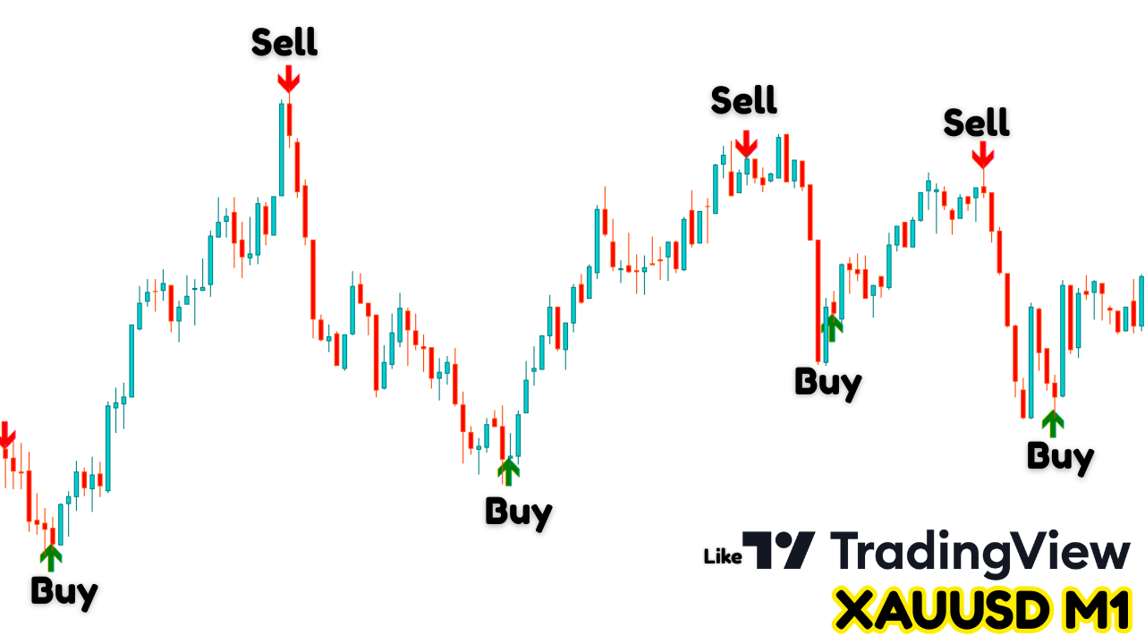 The Comprehensive Guide to Non-Repaint Indicators in Swing Trading | by ...