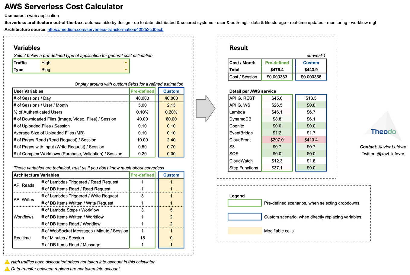 Asynchronous Client Interaction In Aws Serverless Polling Websocket Sse Or Appsync By 9810