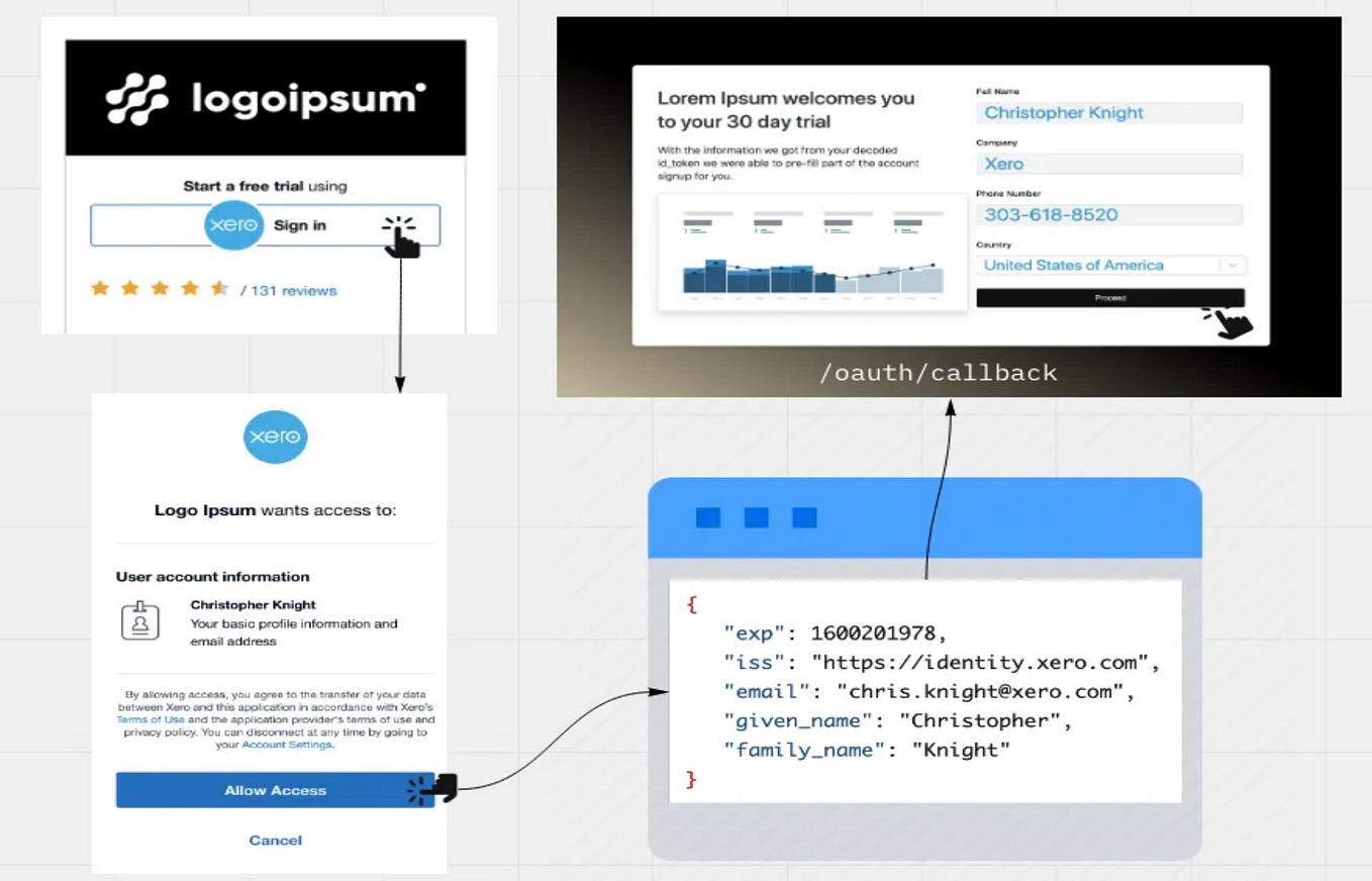 Single Sign-On (SSO) Explained: OAuth, SAML, and OIDC Compared | by Ms. Byte Dev | CodeX | Medium