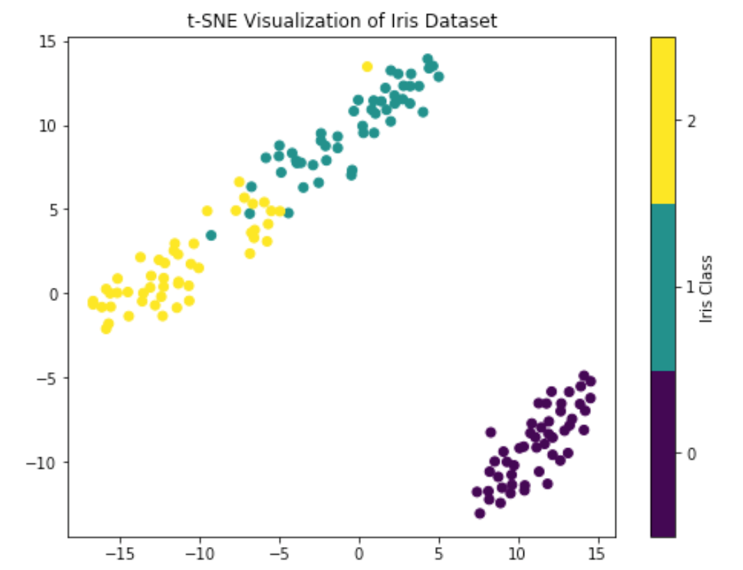 t-SNE: t-distributed stochastic neighbor embedding | by Amy Pajak | Medium