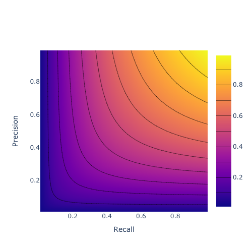 Evaluating Classification Models, Part 2: The Sufficiency of Precision ...