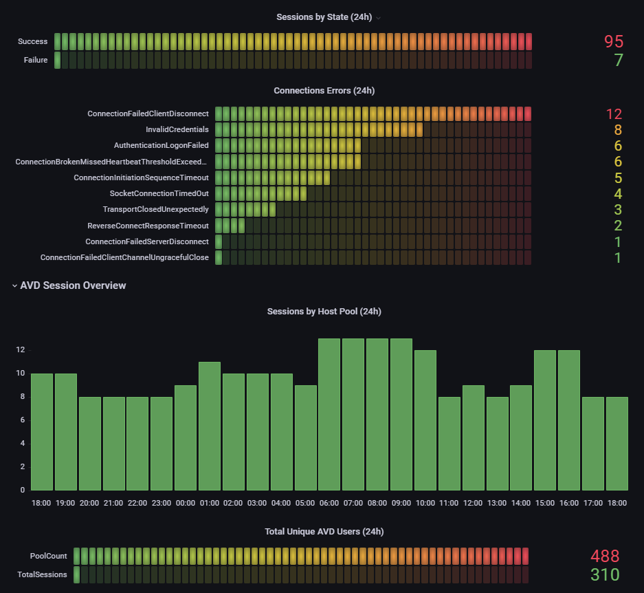 Monitoring Azure Virtual Desktop (AVD) — Part 1: Log Analytics | by ...