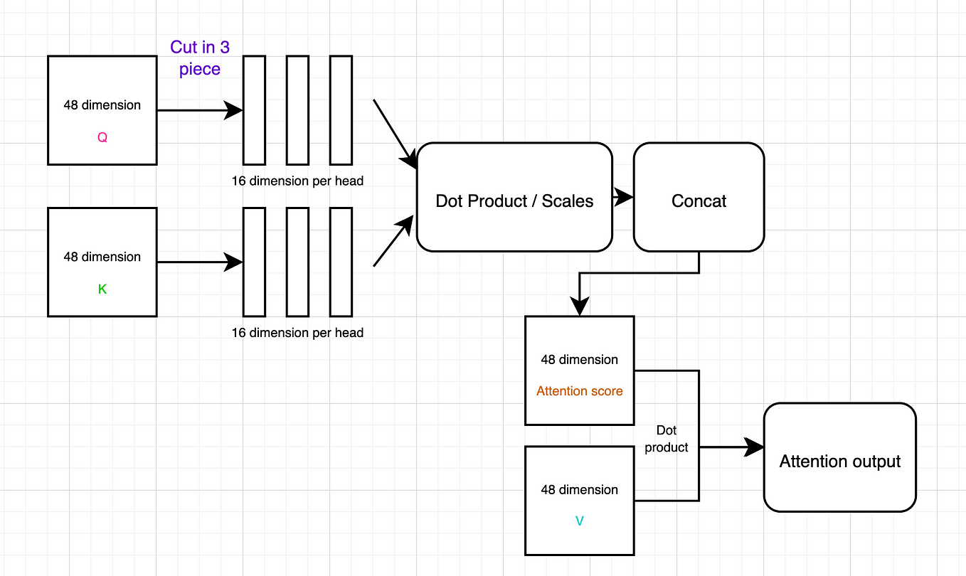 How To Visualize Your Recurrent Neural Network With Attention In Keras