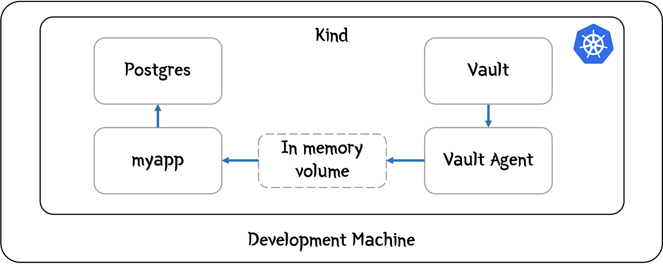 Optimizing Spring Boot’s connection to MySQL source-replica clusters with ProxySQL | by Ivan ...