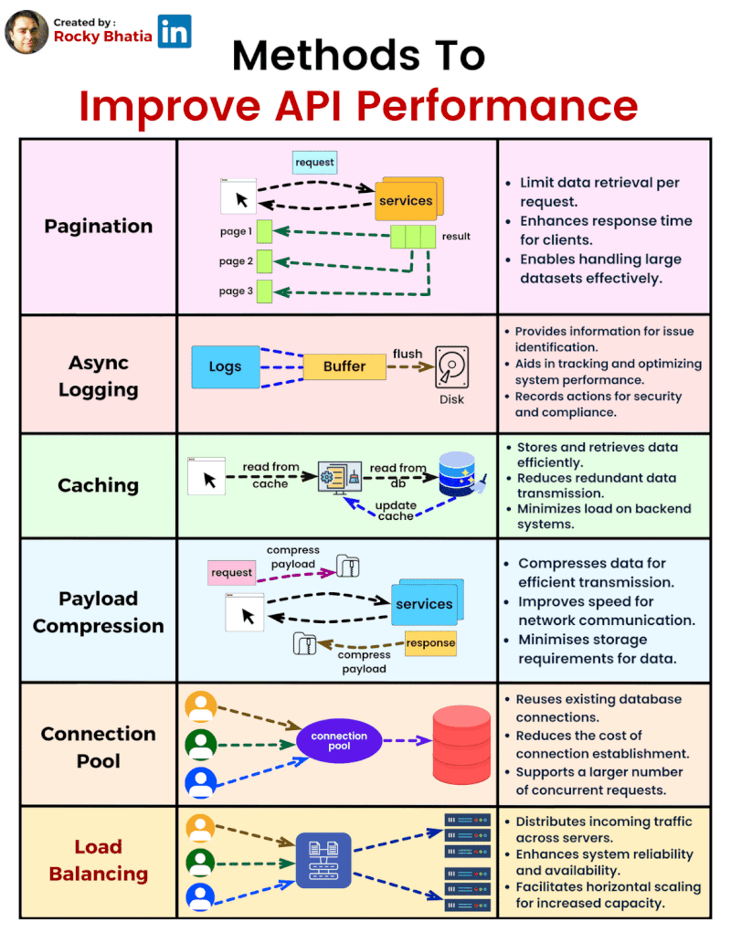 Load Balancer Vs Reverse Proxy Vs Forward Proxy Vs Api Gateway By Rocky Bhatia Medium