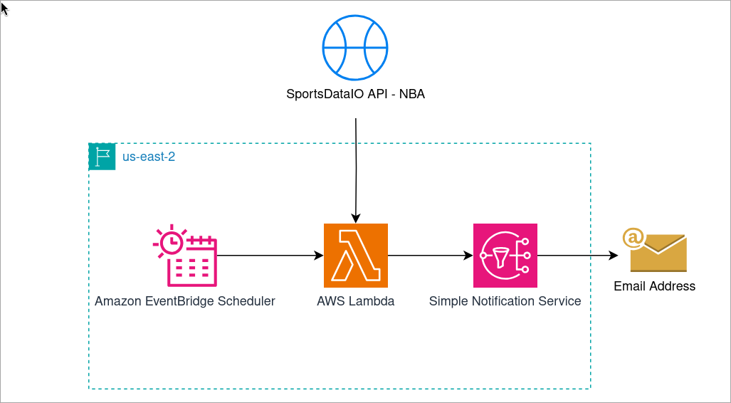 Automating My Spotify Playlist with AWS Lambda & Terraform 🎶 | by Naz Bilgic | May, 2025 | Medium
