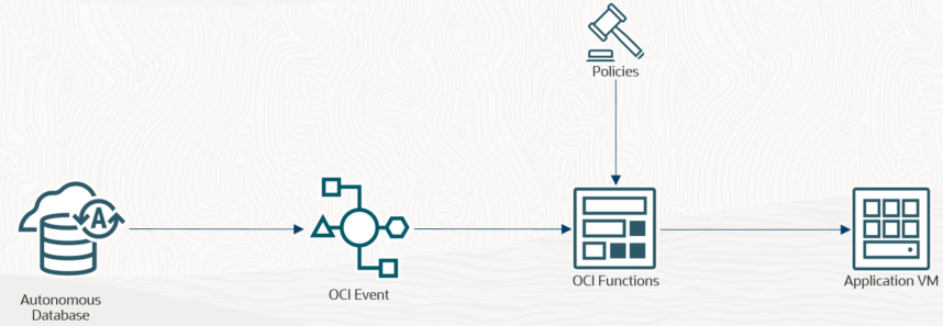 How To Create Internal Certificates On Oracle Cloud Infrastructure Oci By Pradeepa
