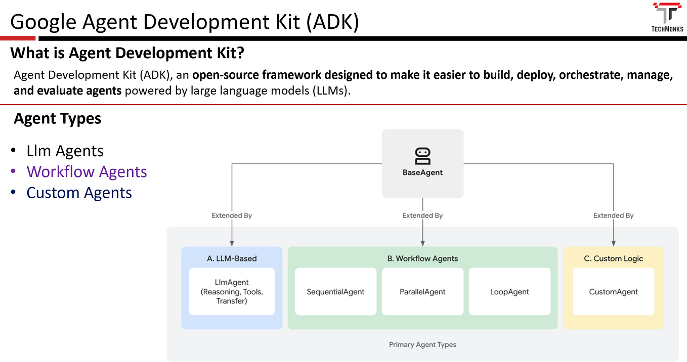 Google Agent Development Kit (ADK): Sessions, Memory, and Runtime | by DhanushKumar | Medium