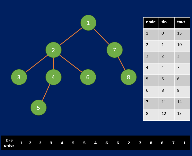 A Simple Approach To Solving Bitwise Or And Bitwise And Path Queries In A Tree Data Structure 0378