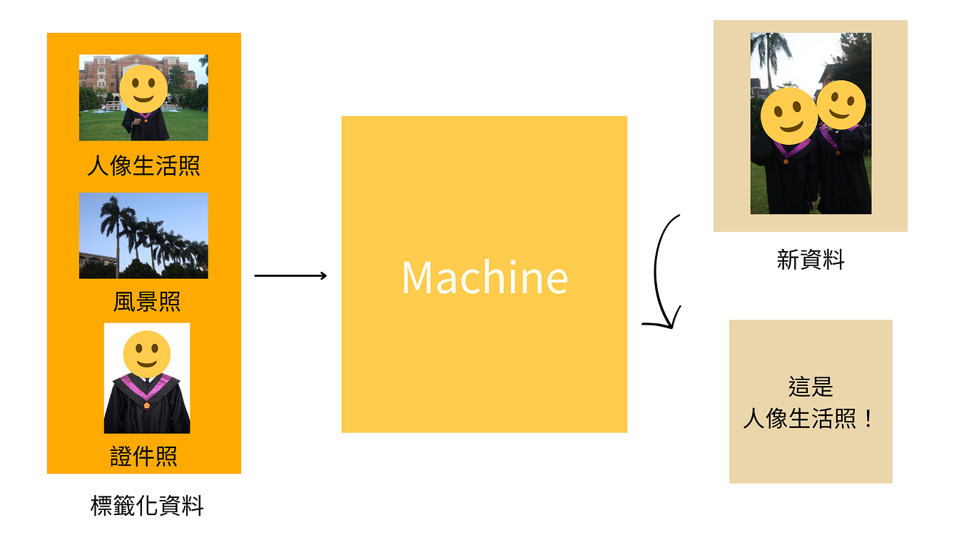 自己訓練 CNN 來進行 Image Classification (Pytorch) | by ExcitedMail | SWF Lab ...