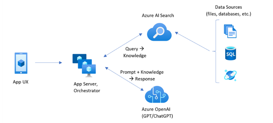 How I Built a Minimal Azure OpenAI Chatbot Using Flask, Terraform and GPT-4o | by Fabian | Apr ...