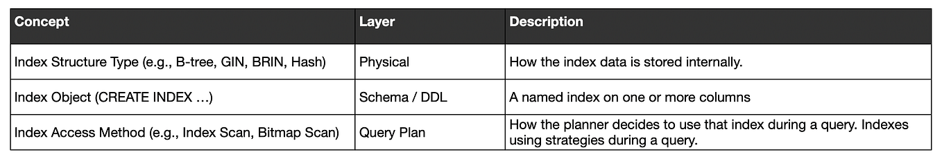 Best Practices for Database Design in PostgreSQL | by Tim Juic | Medium Best Practices for Database Design in PostgreSQL | by Tim Juic | Medium