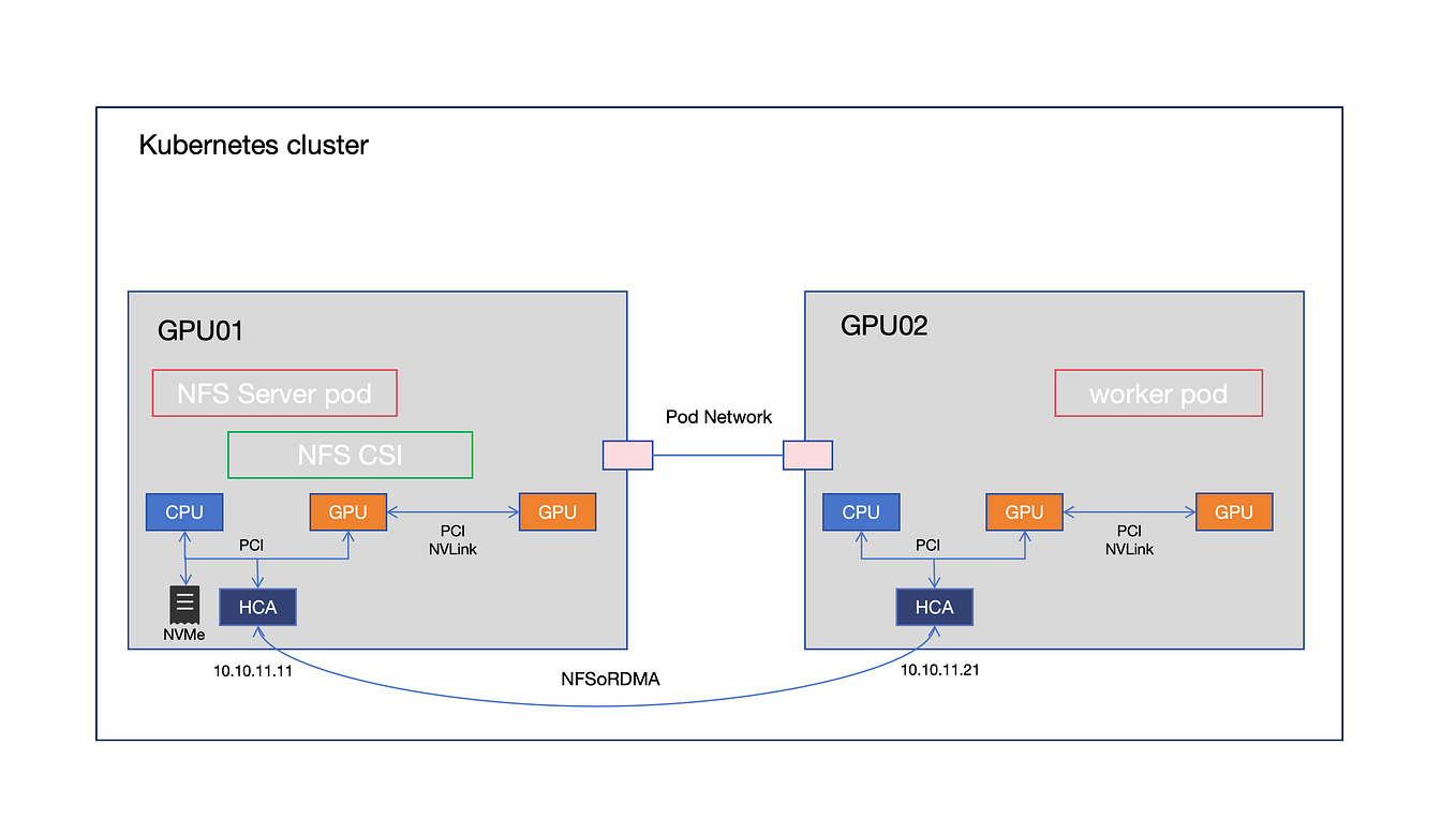 Setting up a Kubernetes cluster to run AI applications | by Gong Ys ...