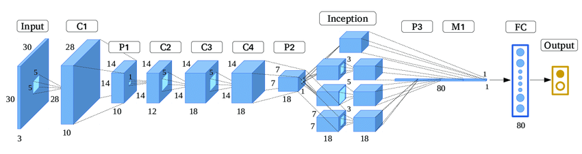 GoogLeNet (InceptionV1) with TensorFlow | by mrgrhn | Artificial ...