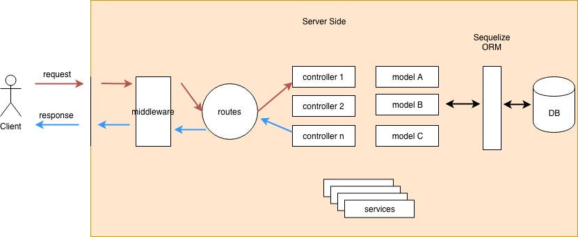 Using Sequelize And Mysql Docker Image For Development Part 3 By Mr Leo Mr Leo Medium