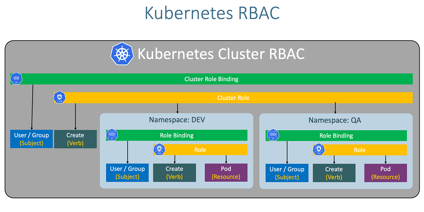 5 Kubernetes Rbac Role Based Access Control By Pranav Mishra Medium
