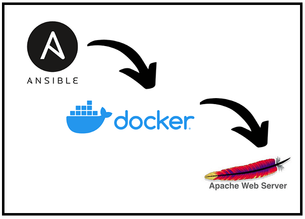Self-Hosted Runners in GitHub Actions | by Sakshi Jadhav | Medium