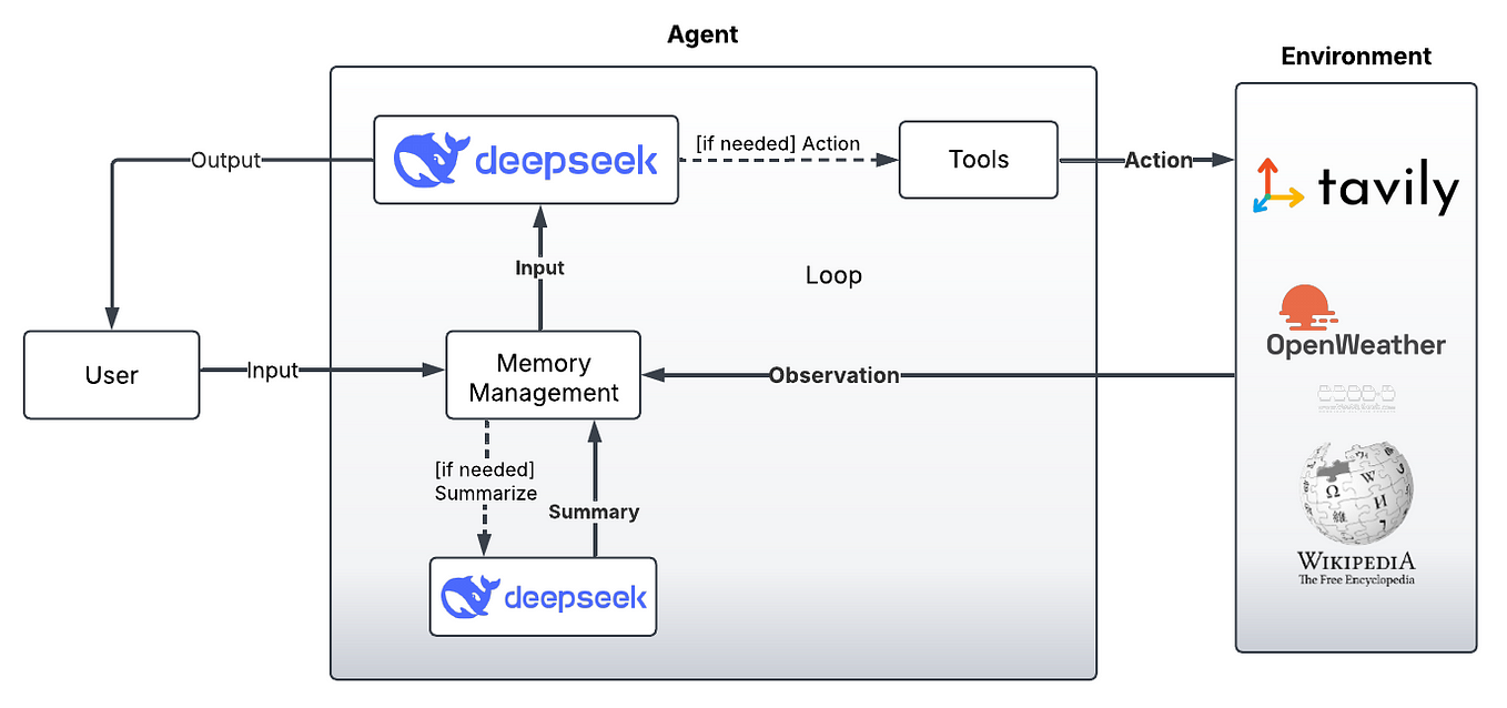 How To Build Complex Ai Models Without Extensive Coding Using Langchain By Souradip Pal Jan 5044