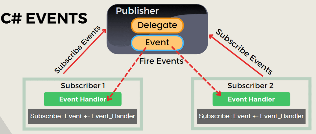 Using Statement in C#. C# using — To Import Library | by Ömer MEMES | Medium