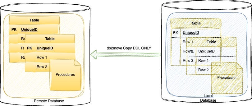 Efficient Data movement: A Guide to Understanding db2move in Detail | by Sumanth Madyalkar | Medium