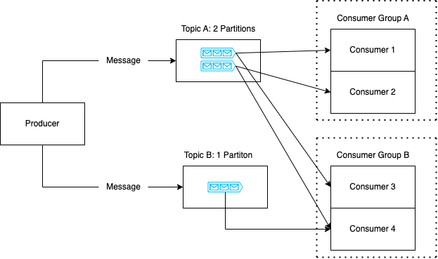 System Design — Ad-Click Event Aggregation | by Vedansh Gurunathan | Medium