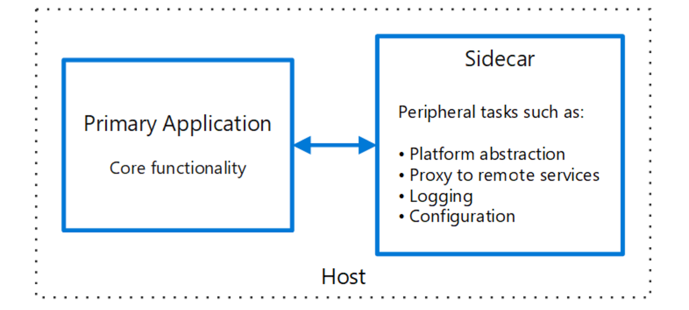 Patterns to Pitfalls: Mastering the Art of Distributed System Design ...