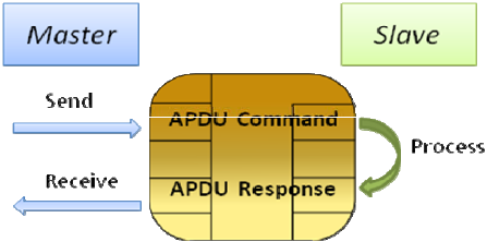 Using APDU Commands: EMV Transaction Flow (Part-3) | by Sourabh kaushik📱💻: Android/POS Developer ...