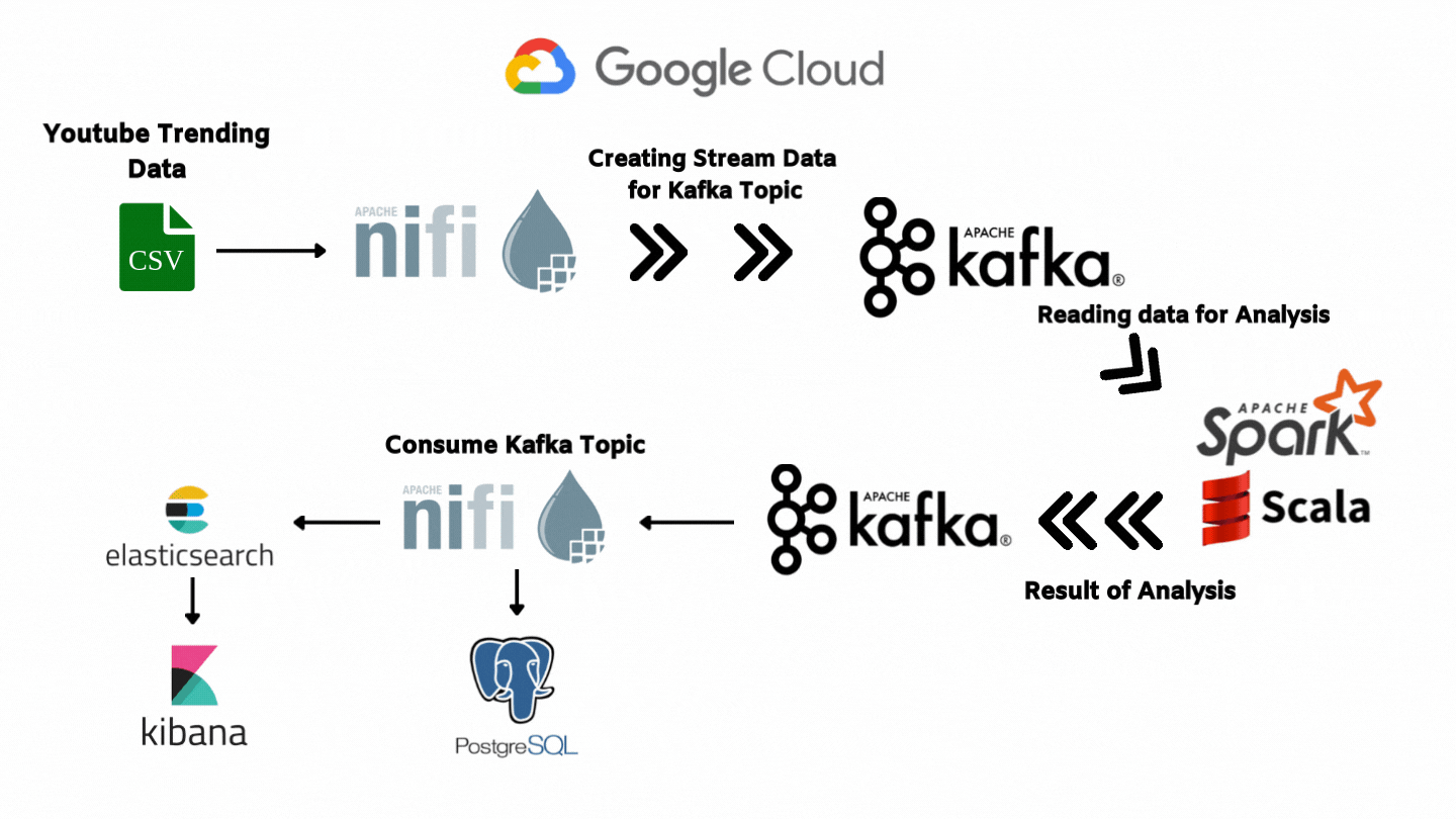 Write Your Messages Directly From Cloud Pub/Sub to BigQuery | by Tugrul Gokce | Dev Genius