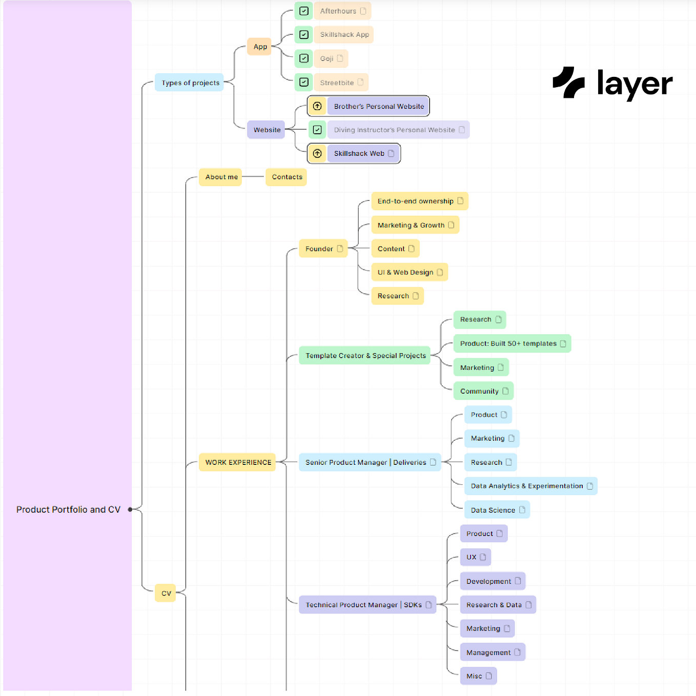 Are mind maps outdated or not?. In the digital age, with countless task ...