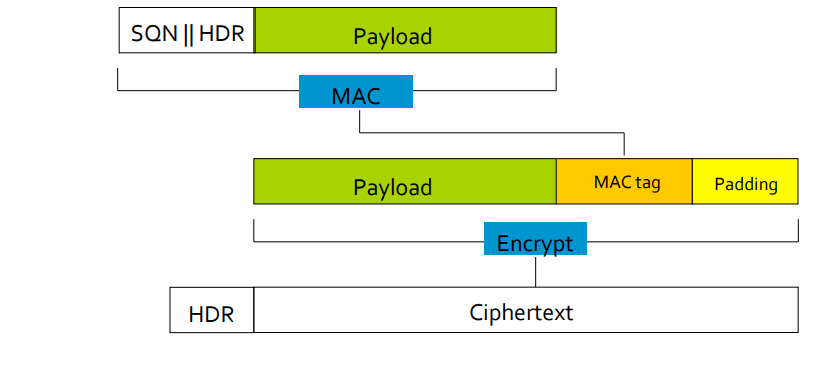 DNS Security — NSEC & NSEC3. In the first part we discussed about… | by ...