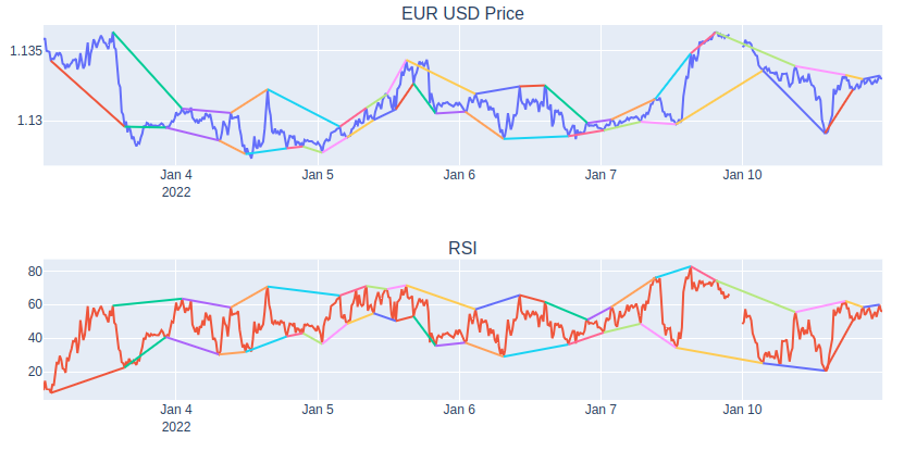 Build your own trading bot in Python step by step-PART I | by Slawomir ...