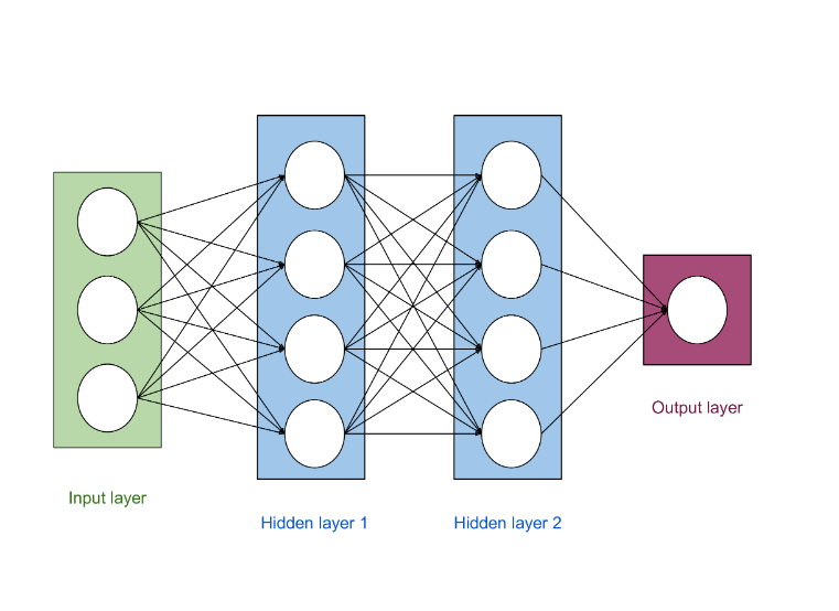 A Beginners Guide to Deep Learning | by Kumar Shridhar | BotSupply | Medium