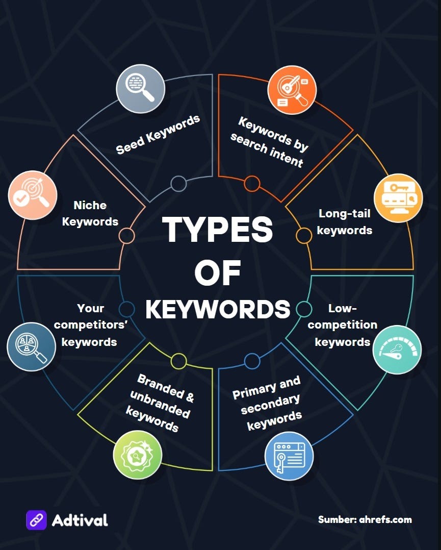 10 Best Free Keyword Research Tools - Adtival Network - Medium