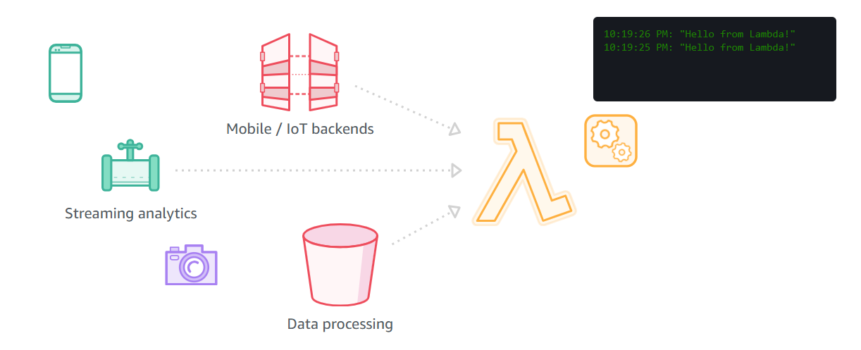 AWS Lambda Architecture | by Joud W. Awad | Medium