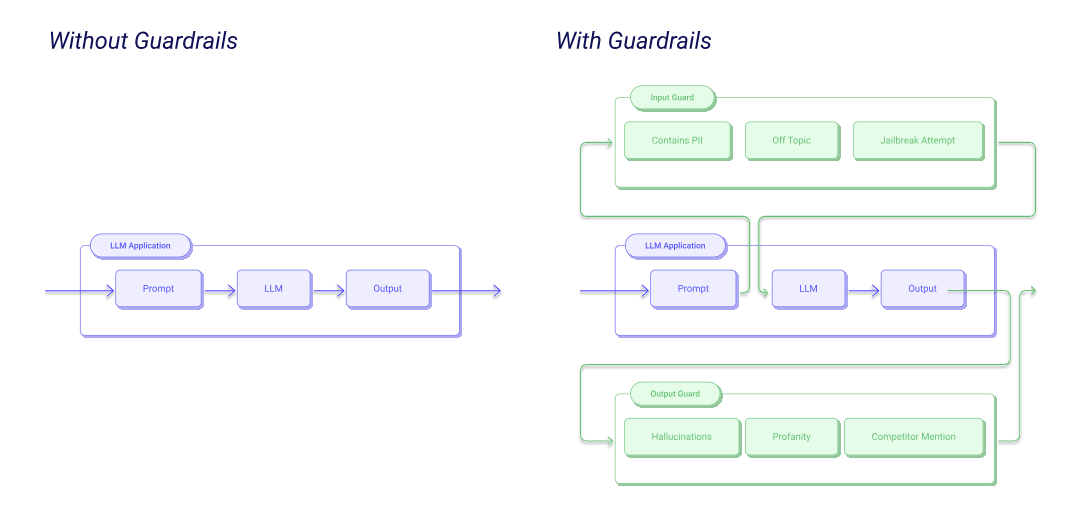 How to Use Guardrails to Design Safe and Trustworthy AI | by Cal Al-Dhubaib | Medium