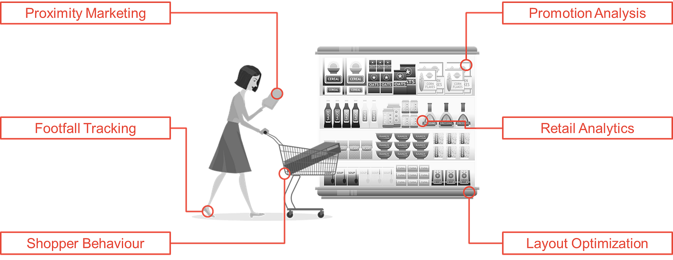 Predictive Analytics for Retail Execution | by Bizware Hub | Medium
