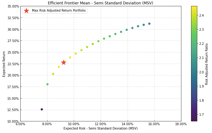 Hierarchical Risk Parity | Python | Riskfolio-Lib | Medium