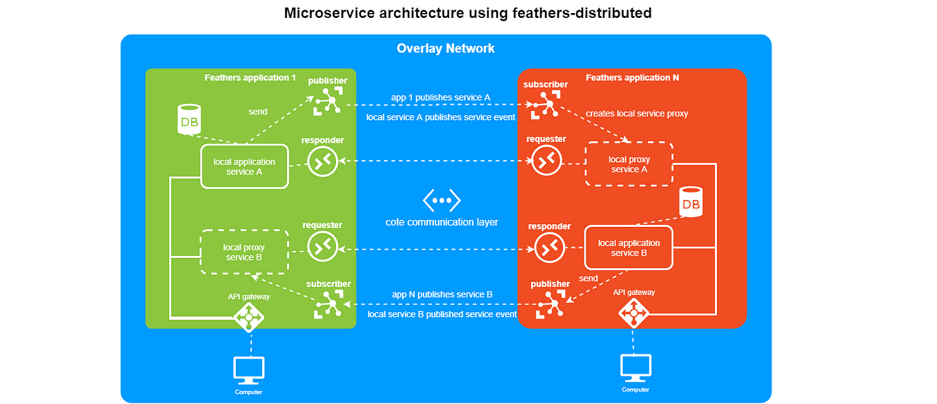 OAuth made easier with Feathers v4/v5, OpenID Connect and Keycloak | by ... OAuth made easier with Feathers v4/v5, OpenID Connect and Keycloak | by ...