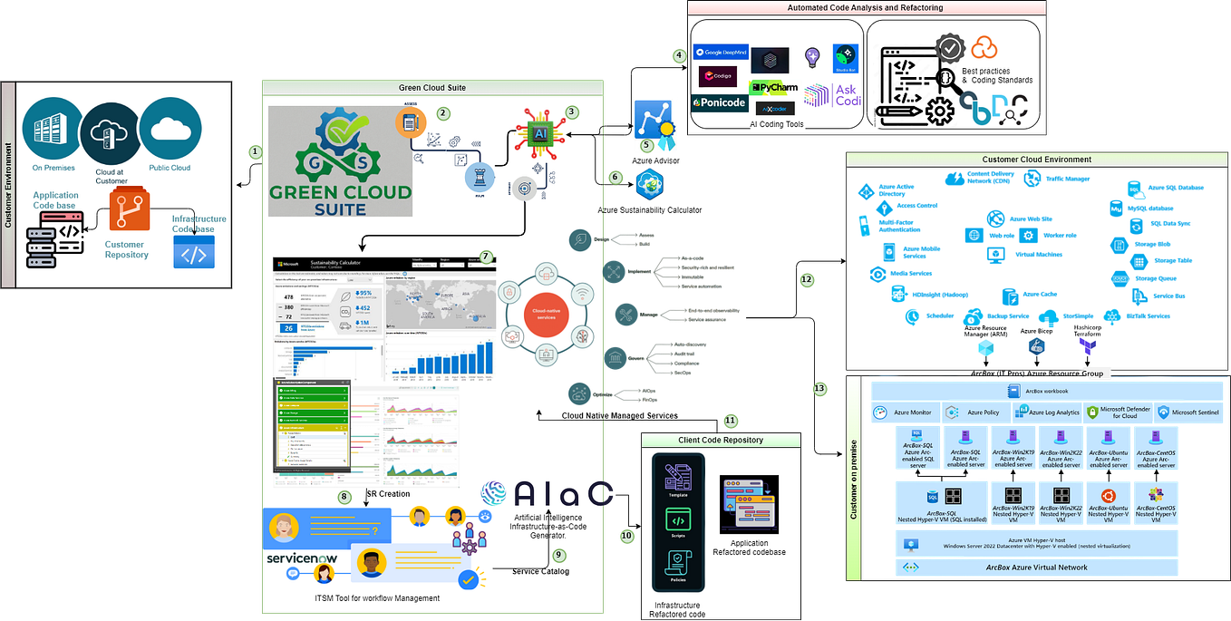 Cloud Design Patterns in Azure. Implementation Examples and Best… | by Narasimhan Bharatham ...