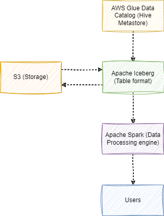AWS Glue vs EMR vs EMR Serverless: A Comparison | by Sachin Kala Sidhardhan | Medium