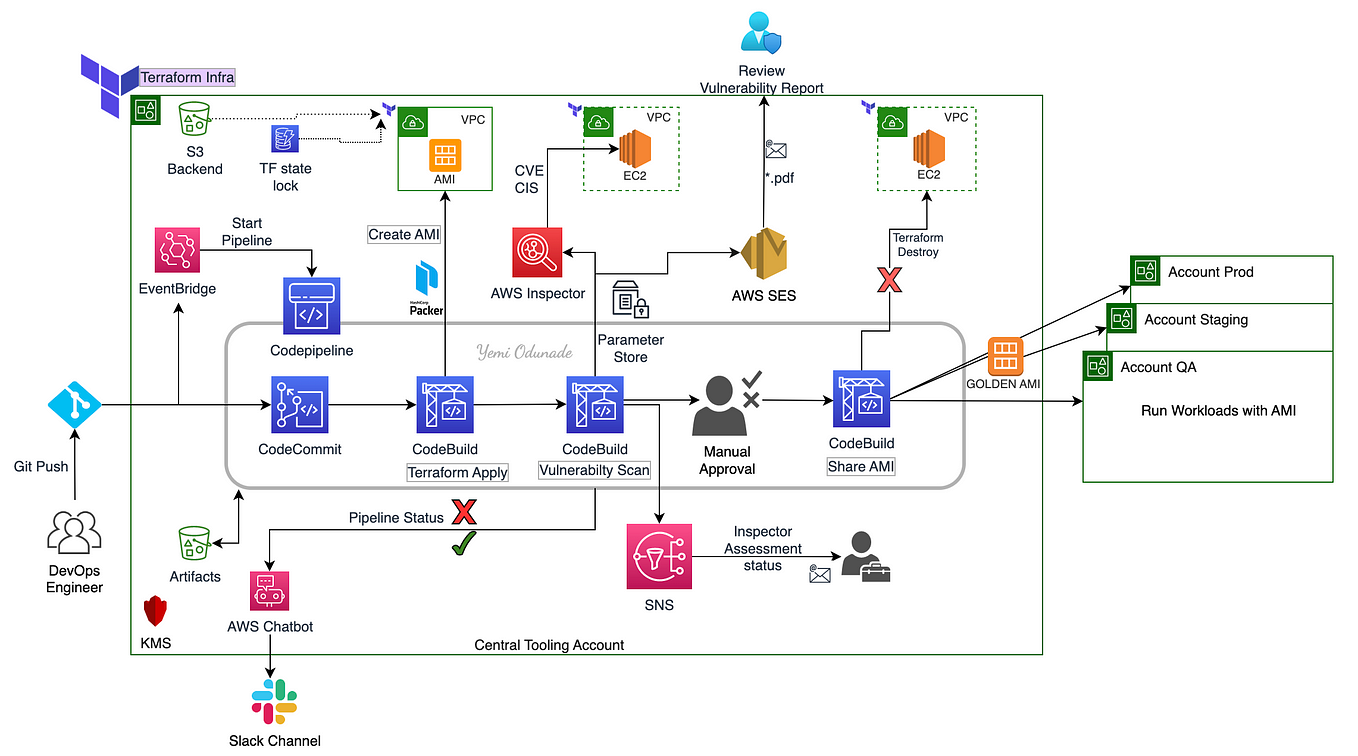How To Tag New Aws Resources Automatically And Deploy The Infrastructure With Terraform Aws In