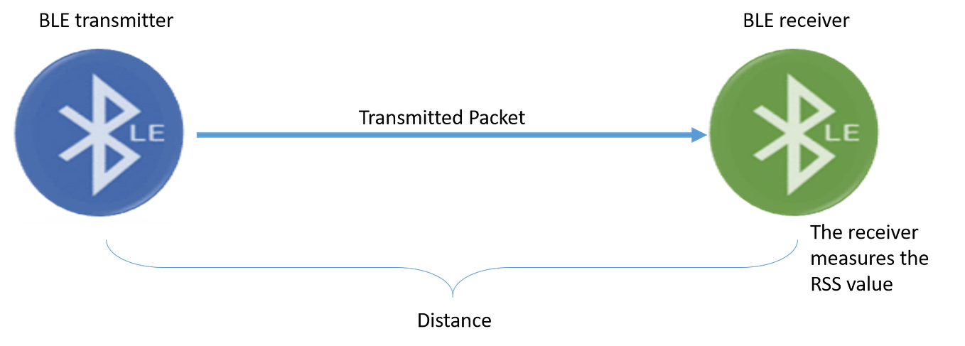 BLE Protocol Stack — Host Controller Interface (HCI) | by Olivia's Pc ...