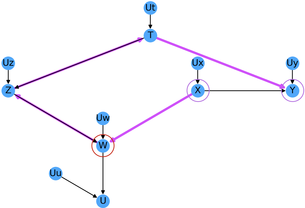 Front Door Criterion This Is The Twelveth Post On The… By Bruno Gonçalves Data For Science