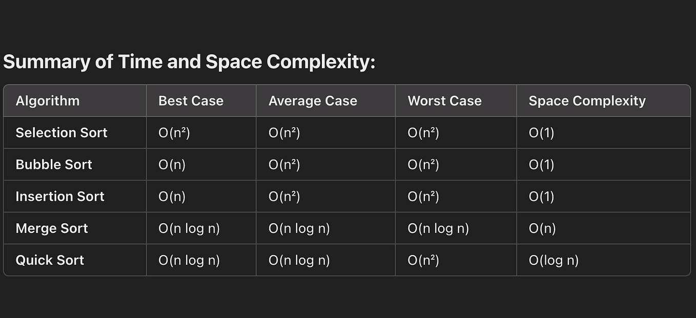 Sorting Algorithms. Introduction | by Şeyma Bozkurt Uzan | Medium