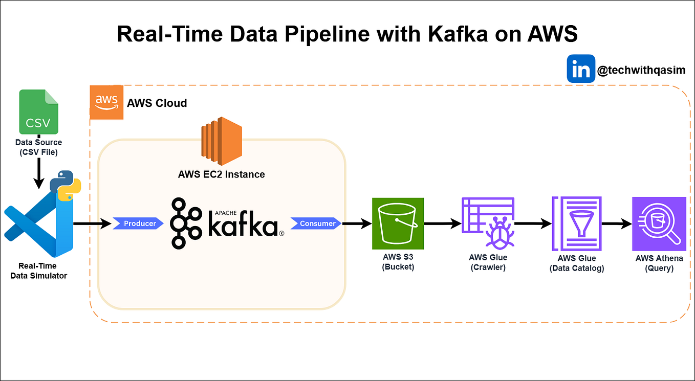 AWS Lambda S3 Trigger Workflow with CloudWatch Integration | by Muhammad Qasim Iqbal | Medium