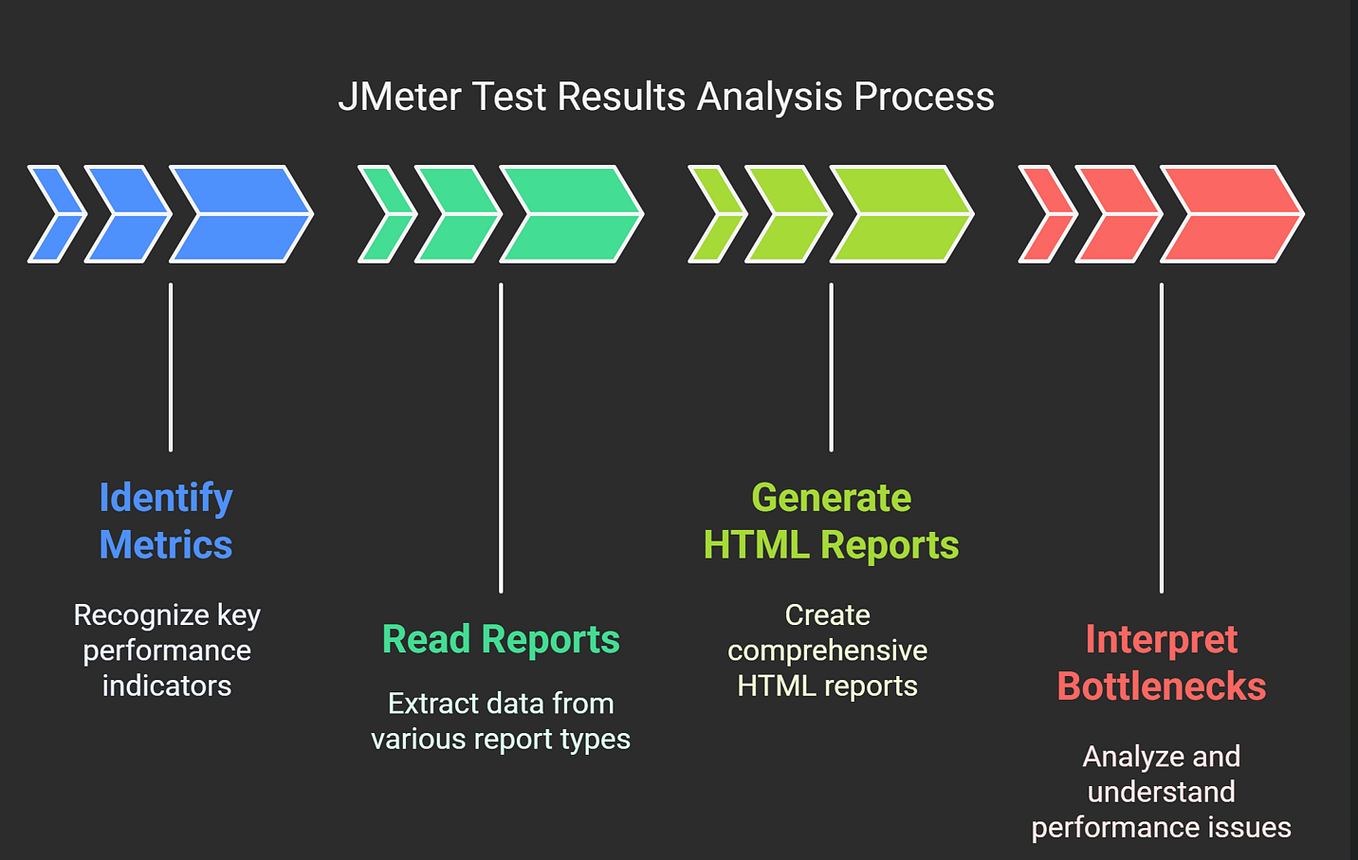 How to Build Robust Load Tests in JMeter: Concepts & Best Practices ...