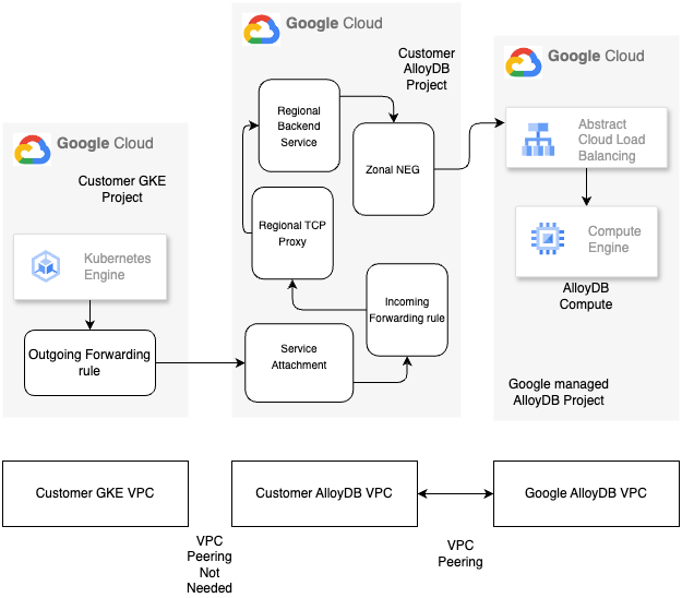 Using GCP Managed Active Directory to simplify domain authentication | The SADA Engineering Blog